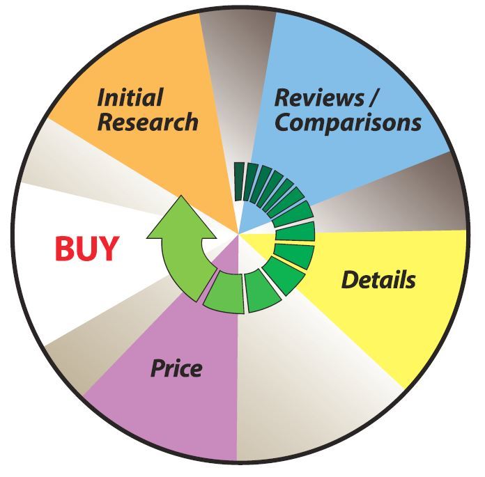 So what is the research cycle you follow? - Project Management and ...